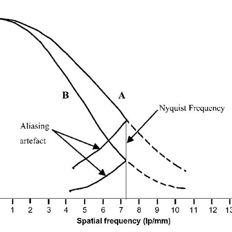 Mtf Curves For Two Imaging Systems With The Same Pixel Size Of 100 µm