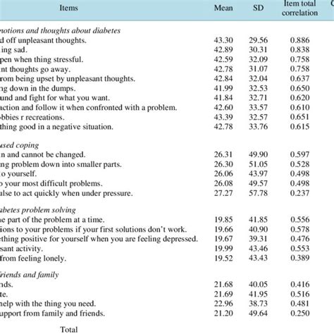 pdf developing a valid and reliable coping self efficacy scale cses