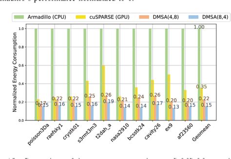Figure 15 From Dmsa An Efficient Architecture For Sparsesparse Matrix