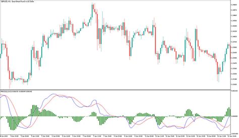 Macd Histogram Multi Color Indicator Mt5 Free Download Forexracer