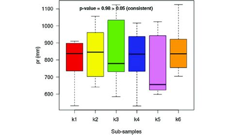 Homogeneity Test For Observational Rainfall Data Source Authors 2018