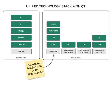 Low Technology Stack With Qt Saved Money Scythe Studio