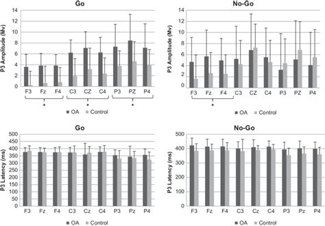 P3 Amplitude And Latency P3 Amplitude Top And Latency Down Mean