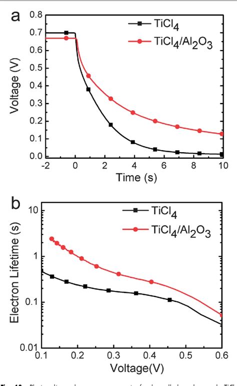Figure 10 From Free Standing Tio2 Nanotube Array Electrodes With An
