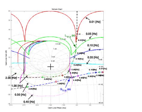 Bounds And Open Loop Frequency Responses Of The 1st Loop On Nichols