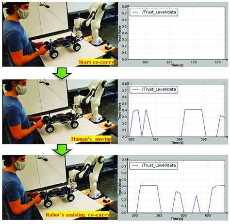 the robot assists its human partner based on trust levels in co carry