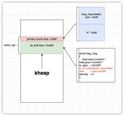利用msg Msg结构体进行提权 Hexo
