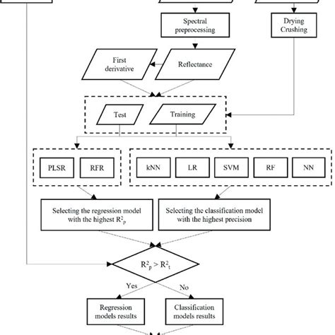 Workflow Scheme Outlining The Methodological Concept For Each Data Set