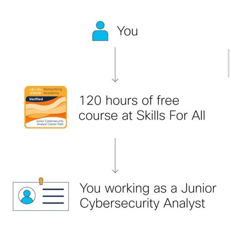 Cybersecurity Skillsforall Shaima Alsabbagh