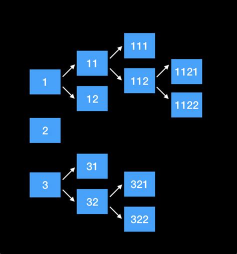 Creating Tree Structure In Angular Tree Structure Angular Programming