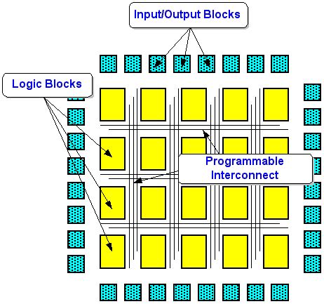 Contemporary Architecture Fpga Internal Architecture