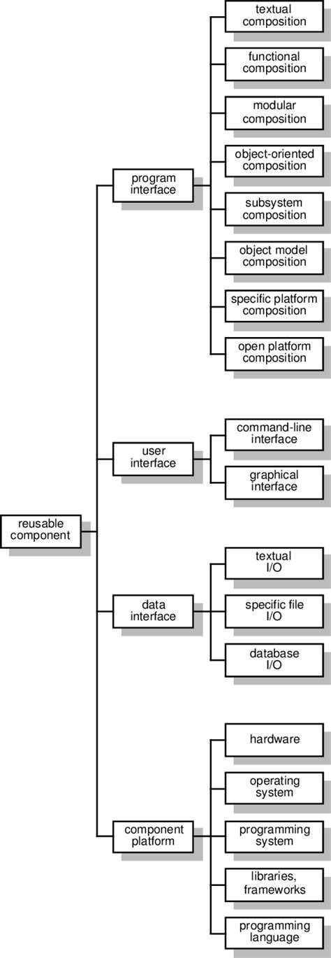 1 Reusable Software Compo Download Scientific Diagram