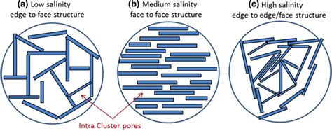 Effect Of Pore Fluid Salinity On Arrangement Of Particles Download