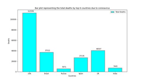 Mastering The Bar Plot In Python Towards Data Science