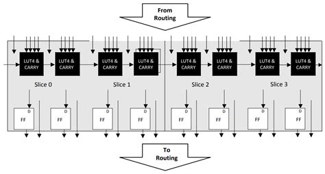 Fpgas For Software Engineers 0 The Basics ·