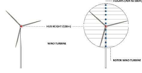 Figure 1 From Influence Of Vertical Wind Shear On The Annual Energy Production Of A Coastal