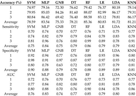 Results Of The Machine Learning Analyses Comparing Bpw Indices Between Download Scientific