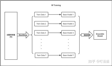【ml】浅谈集成学习算法 知乎