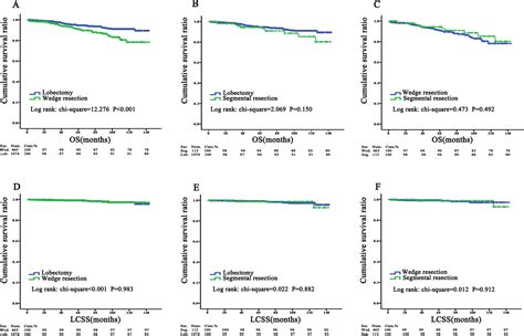 Wedge Resection Is Equal To Segmental Resection For Pulmonary Typical Carcinoid Patients At