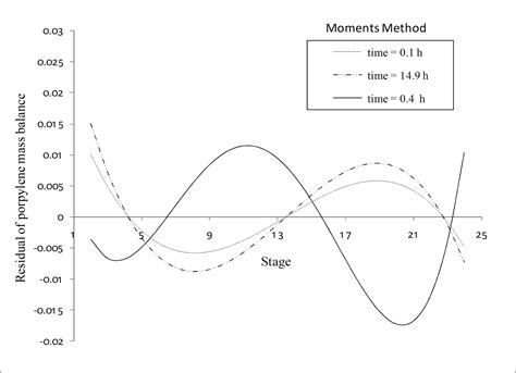 Scielo Brasil Highly Accurate Model Order Reduction Technique On A Discrete Domain Highly