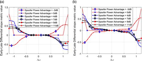 Detection Of Intermediate Spoofing Attack On Global Navigation Satellite System Receiver Through