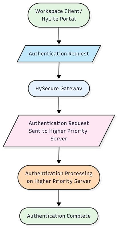 Configure Authentication Server Bypass Accops Hysecure 72 Knowledge Center