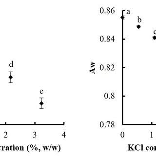 Impact Of NaCl And KCl Concentrations W W On The Initial Water Download Scientific Diagram