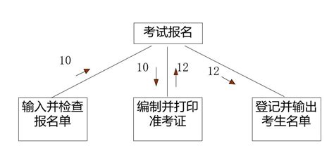 软件工程之结构化分析与设计考务处理系统的软件结构图 Csdn博客