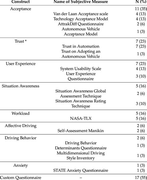 Summary Of Administered Subjective Measures Download Scientific Diagram
