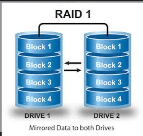 Raid Server Setup Raid 1 Arpit Agnihotri