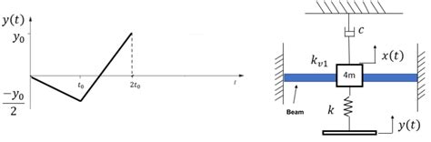 Solved Using The Convolution Integral Determine The Response Chegg