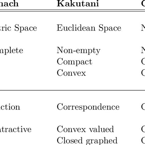 Fixed Point Theorems Download Table