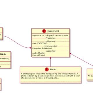 An UML Diagram Of An Excerpt Of The Data Model We Currently Use For Download Scientific Diagram
