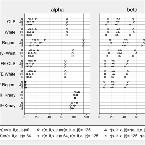 Comparison Of Standard Error Estimates For Pooled Ols Estimation