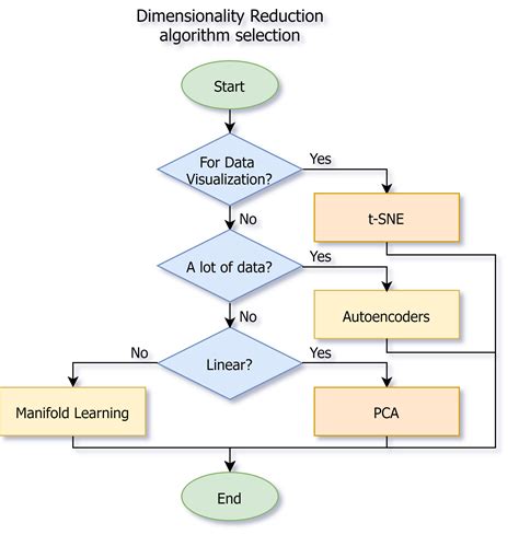 Dimensionality Reduction Cheatsheet Towards Data Science