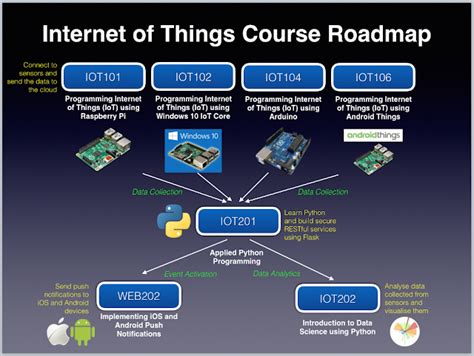 Learn2Develop Net Internet Of Things IoT Course Roadmap