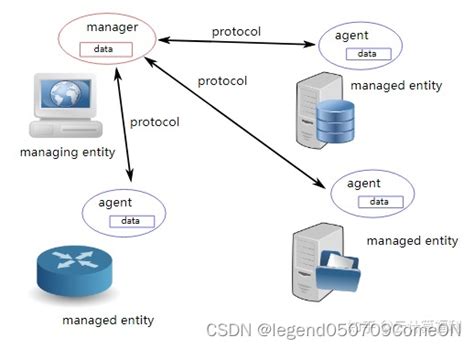 网络数据采集技术snmpnetflowsflownetwork Telemetry简介snmp协议数据采集 Csdn博客