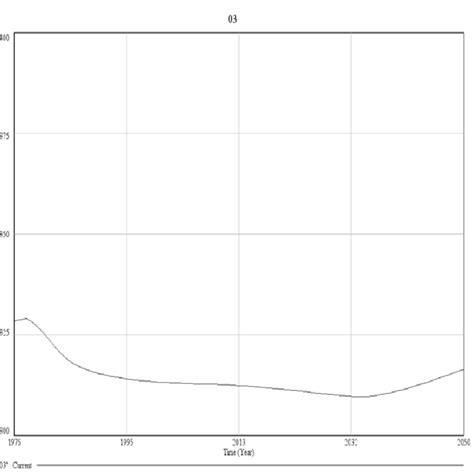 7 Simulation For A High Requirement Of Trust Download Scientific