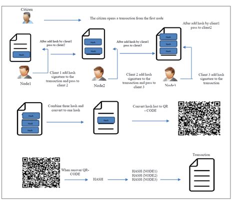 Comparison Time Between Md5 Sha2 And Hash Qr Download Scientific