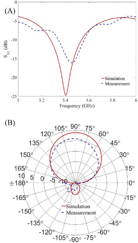 Simulated And Measured A Reflection Coefficients And B Radiation