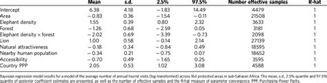 bayesian regression model results download table
