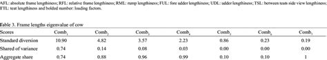 Frame Lengths Eigenvector And Loading Factor Of Cow Download Scientific Diagram