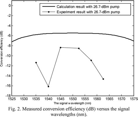 Figure 2 From A Simple All Optical Wavelength Converter Based On