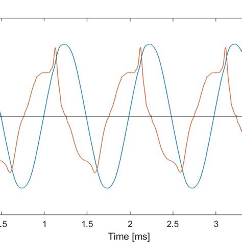 5 Kv Peak To Peak Voltage At 1 Khz Blue And Current Red Waveforms