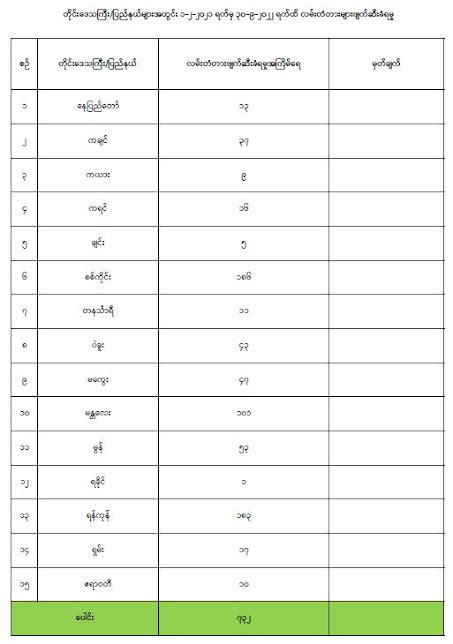 Crph ၊ Nug ၊ Pdf အမည်ခံ အကြမ်းဖက်သမားများအနေဖြင့် လမ်းတံတားများကို ဖောက်ခွဲဖျက်ဆီးမှု ၇၃၂ ကြိမ