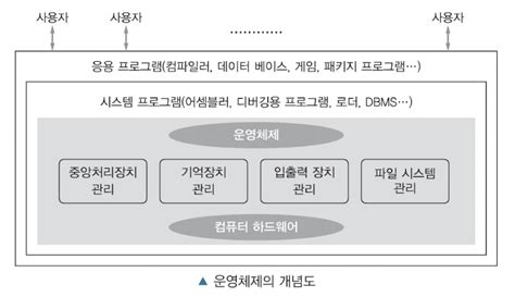Os 운영체제의 개념