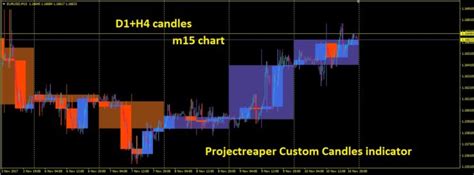 Custom Candles Mtf Indicator Projectreaper Team Alert Indicators And