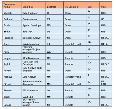 C2c Jobs On Linkedin Available Candidates Hotlist For C2c Jobs C2h Roles
