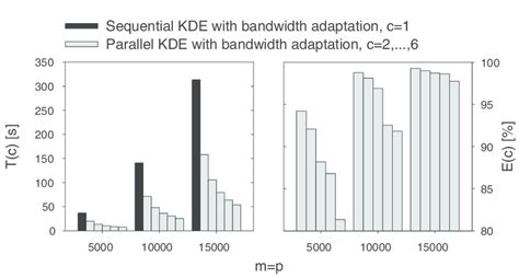 Execution Times And Efficiency Of Parallel Kde With Bandwidth