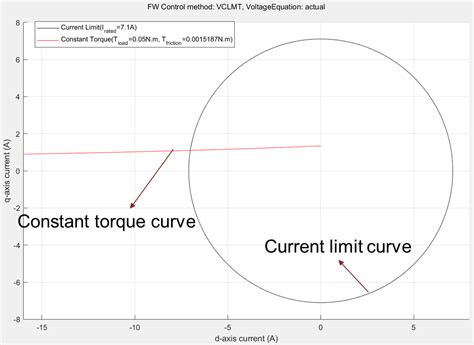 Pmsm Constraint Curves And Their Application Matlab And Simulink Example
